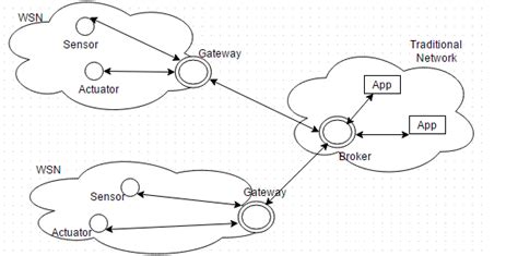 Experiencing Integration Mqtt Overview