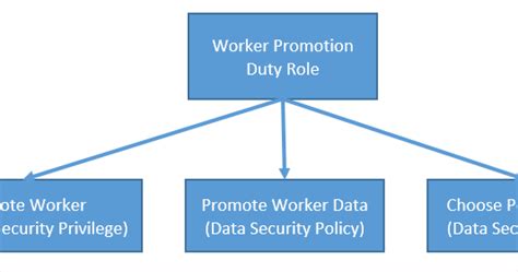 oracle apps fusion blog forms reports oracle application technical sql pl sql oaf duty