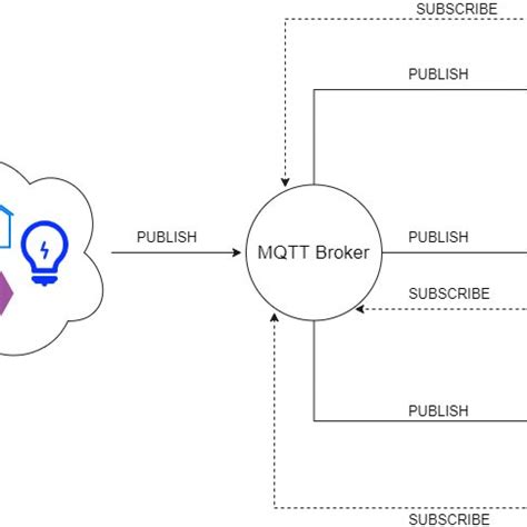 Typical MQTT Architecture IoT Devices Clients Publish Their Messages Download Scientific