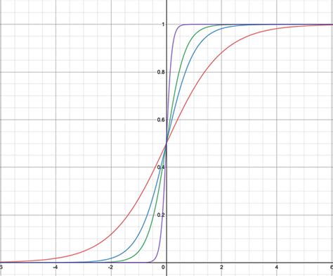 Understanding The Learning Of Sigmoid Activations In A Neural Network By Bhanu Prakash