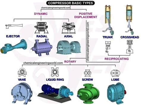 Leonnel Lopez On Linkedin Compressor Classification 👍