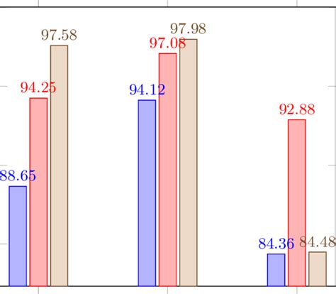 Performance Of LDA SVM And KNN Classifiers With Different Features