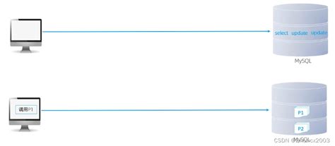 Mysql进阶知识：视图、存储过程、触发器mysql视图存储过程 Csdn博客