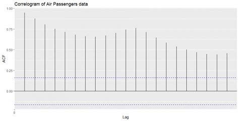 Time Series Forecasting In Python R