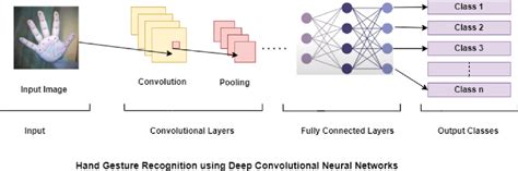 Hand Gesture Recognition Using Deep Neural Networks Download