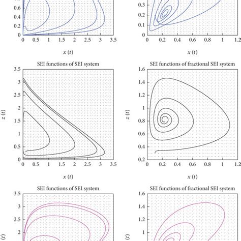 Phase Curves Of The Integer Order Lβ1β2β31 And Fractional