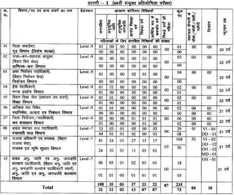 BPSC 69th Notification 2023 Apply Online For 379 Officer And Other Vacancies