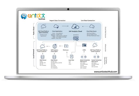 Sap Analytics Cloud Consultancy Solutions And Support