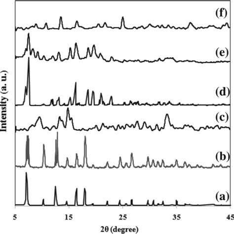 Xrd Patterns Of Zif‐8 Support A Fresh Cozif‐8 Catalyst B Used Download Scientific