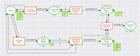 A Cpn Model Of An Ecdsa Signature Generation Process Download Scientific Diagram
