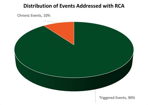 Steve Sinkoff On Linkedin Rca Reliability Rootcauseanalysis