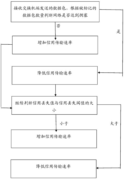 Network Congestion Control Method Eureka Patsnap