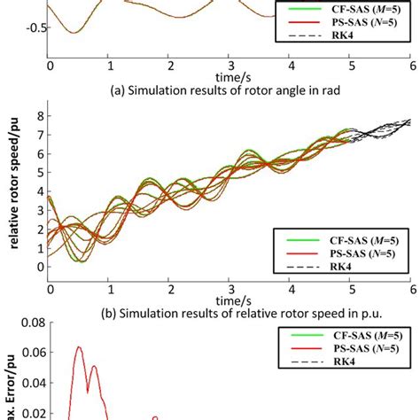 Curves The 5 Order Cf Sas And The 5 Order Ps Sas Fixed Time Interval