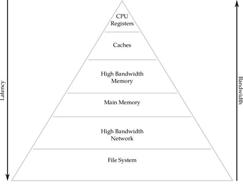 1 Latency And Bandwidth For Access To Different Kinds Of Memory This Download Scientific