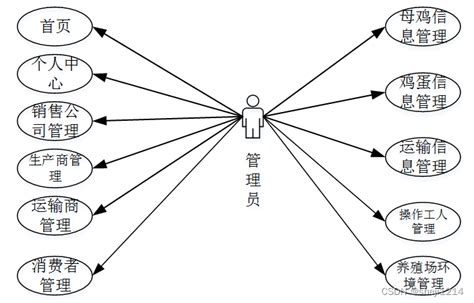 附源码 Python计算机毕业设计ssm基于rfid和二维码技术的鸡蛋质量溯源系统设计（程序lw毕设基于rfid技术的溯源系统任务书