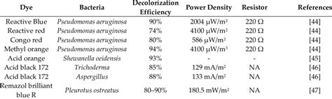 Showing Microbial Dye Degradation Efficiency With Power Density Download Scientific Diagram