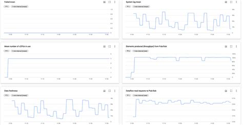 Monitoring Your Dataflow Pipelines An Overview By Jérémie Gomez