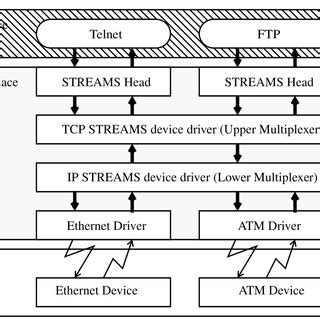TCP IP Protocol Stack STREAMS Implementation Download Scientific Diagram