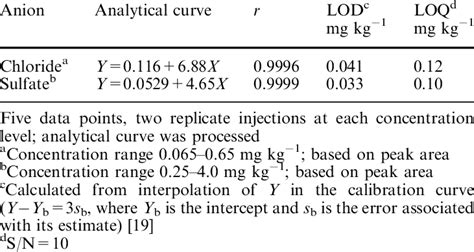 Method Validation In Terms Of Linearity Lod And Limits Of Download Table