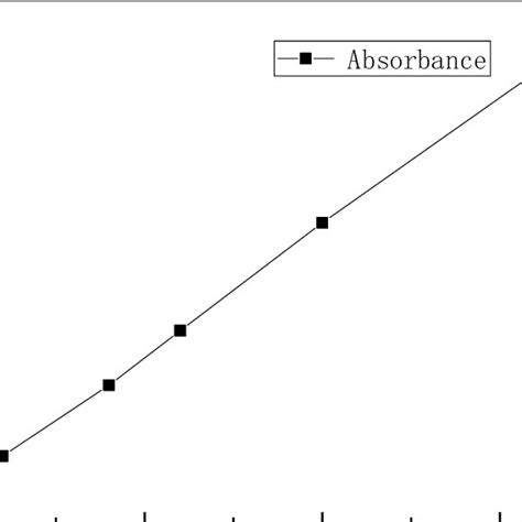 Standard Solution Curve Of Sodium Sulfide Download Scientific Diagram