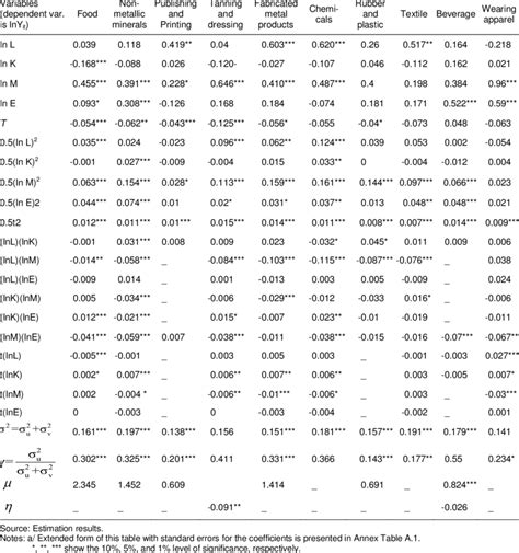 5 Maximum Likelihood Estimates For The Translog Stochastic Frontier