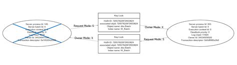 Sql Server Deadlock Two Process Locked Same Index Database