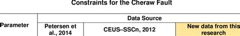 Comparison Of Existing Seismic Source Characterization Parameters And Download Table