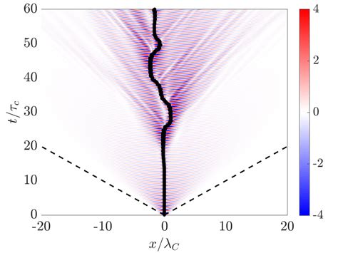 Pilot Wave Dynamics Of Two Free Particles Demonstrated In A And B