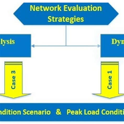 Network Evaluation Strategies Including Static And Dynamic Power Flow Download Scientific