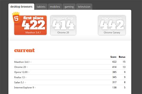 False HTML5Test Score Threatens To Get Maxthon Banned From The Test