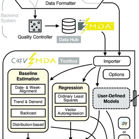 Overall Workflow For The Proposed Data Hub And Toolbox All The Download Scientific Diagram