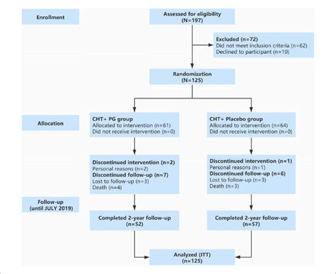 Flowchart Of Patients Enrollment And Follow Up Download Scientific Diagram