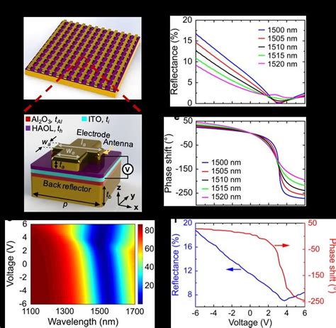 Unit Cell Design Of The Multifunctional Metasurface Schematic Of A Download Scientific