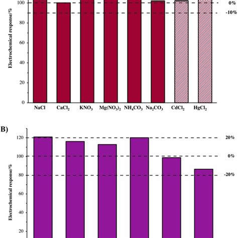 Interference Of Different Compounds In The Oxidation Signal Of 7 μm Of Download Scientific