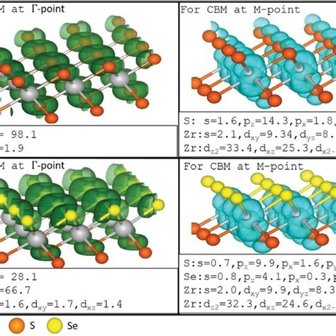 Band Decomposed Charge Density At The Vbm G Point And Cbm M Point Download Scientific
