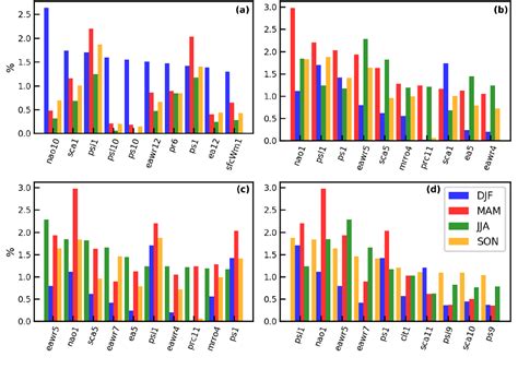 figure 8 from applying machine learning for drought prediction using
