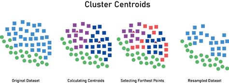 Resampling To Properly Handle Imbalanced Datasets In Machine Learning