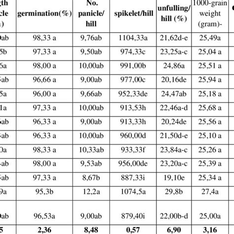 Yield And Components Yield Of Lines From AG With Two Chected Download Scientific Diagram