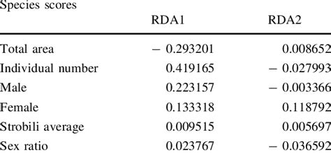 Summary Of The Data Files Of Redundancy Analysis RDA Download