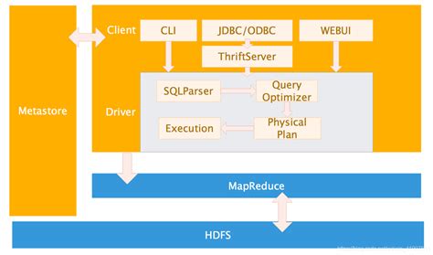 Hive介绍hive生成逻辑计划 Csdn博客