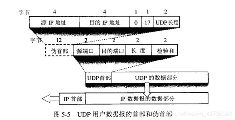Tcp,udp的报头详解udp是四层报头 Csdn博客 Tcp,udp的报头详解udp是四层报头 Csdn博客
