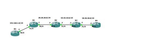 Solved Need Help In Static OSPF Redistribute Cisco Community