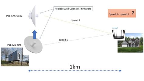 Openwrt Client Speed Slow Network And Wireless Configuration