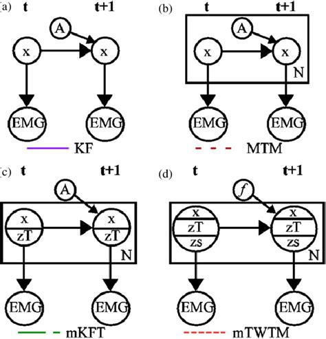 Graphical Representation Of The Algorithm Approaches A The Generic
