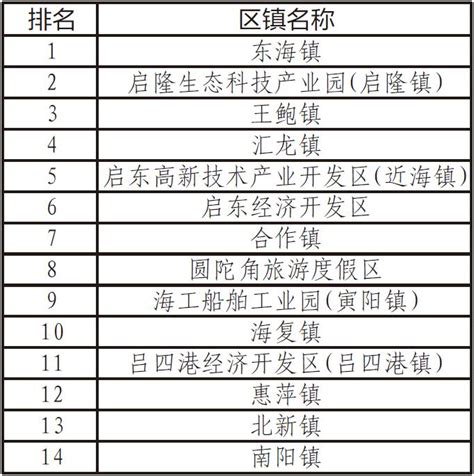 2020年7月份创建全国文明城市暨城乡环境综合整治现场考核通报 启东日报