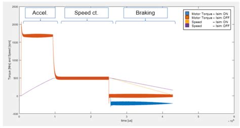 Dynamometer Simulation Of Regenerative Braking Part 2 Of 4 The