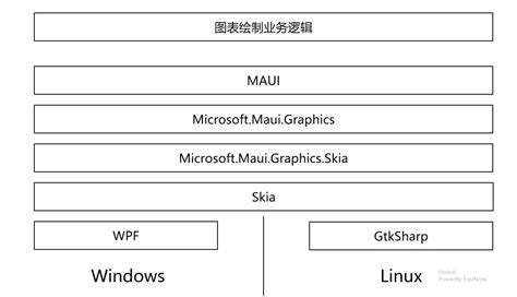 dotnet OpenXML 使用 MAUI 渲染 PPT 的面积图图表 林德熙 dotnet OpenXML 使用 MAUI 渲染 PPT 的面积图图表 林德熙