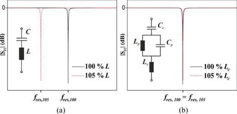 Simulated Influence Of The Biasing Power Of An Rf Snspd Onto Its