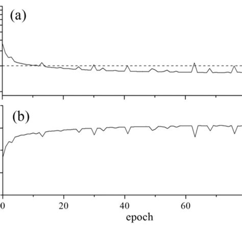 Learning Curve Of The Present Cnn A Root Mean Square Error Rmse