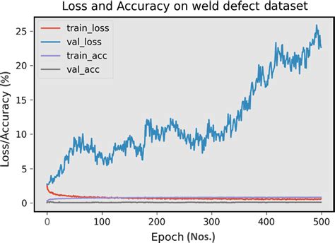 Train Learning Curve And Validation Learning Curve Of Resnet50 Model